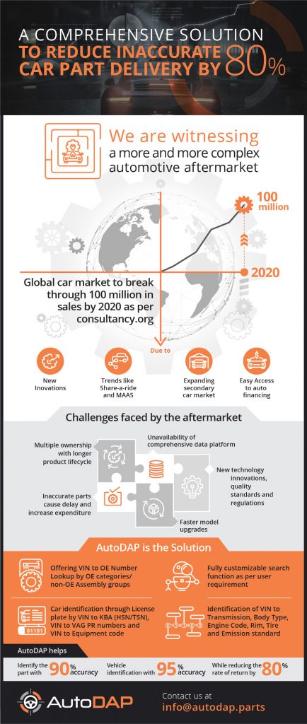 Infographic: A Comprehensive Solution to Reduce Inaccurate Car Part ...