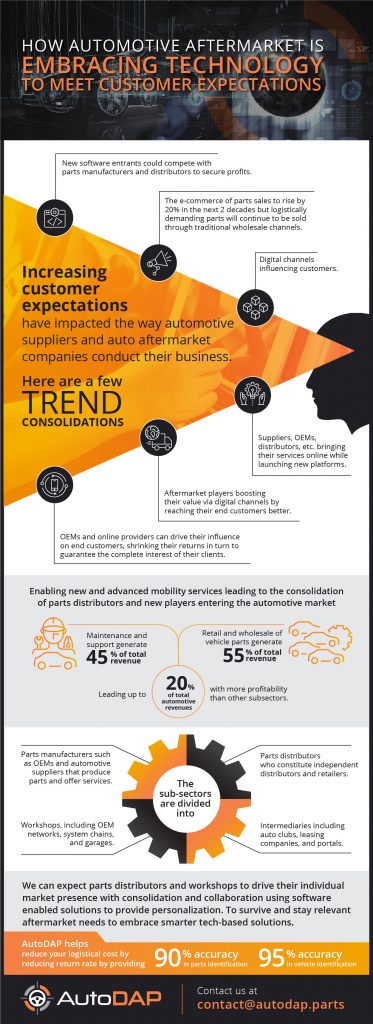 Infographic: How Automotive Aftermarket is Embracing Technology to Meet ...