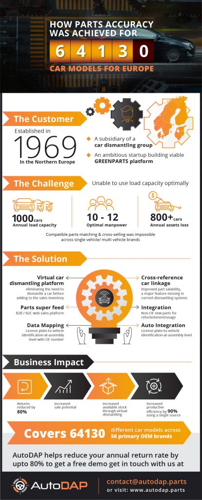 How Parts Accuracy was Achieved for 64130 Car Models in Europe ...