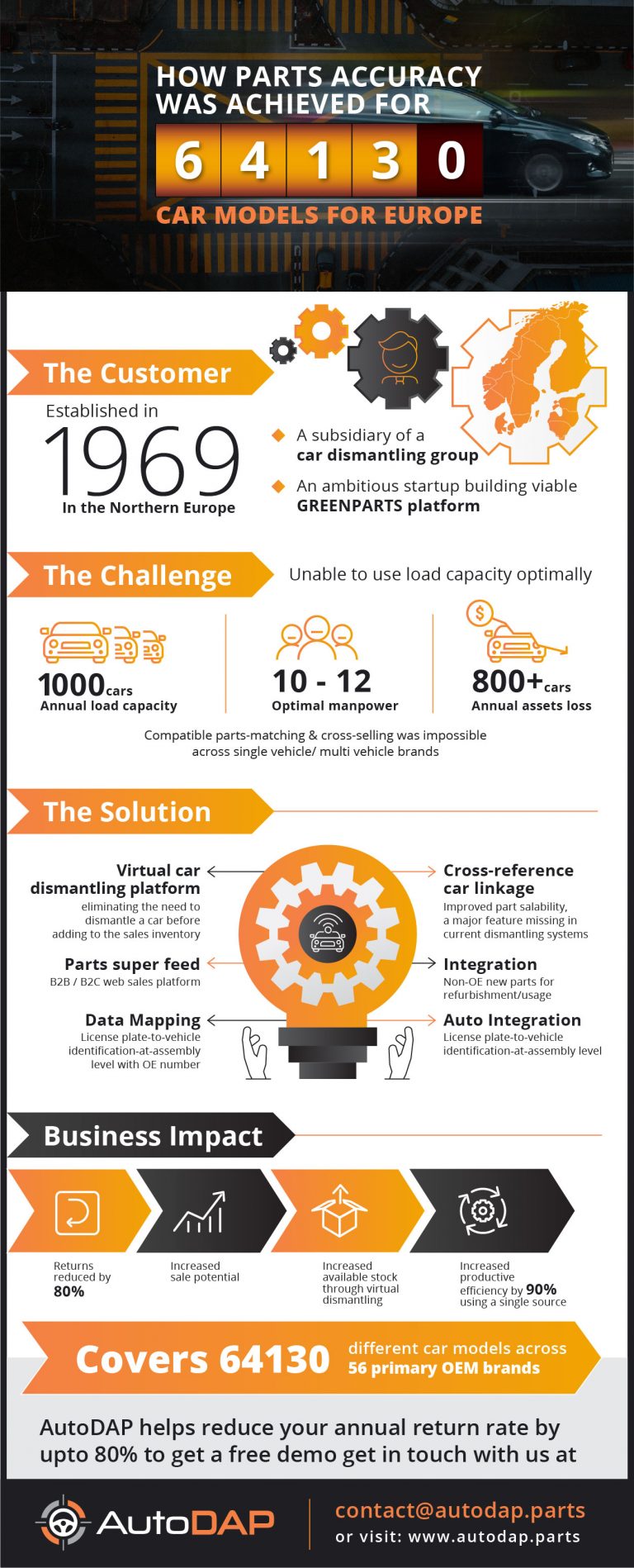 How Parts Accuracy was Achieved for 64130 Car Models in Europe ...