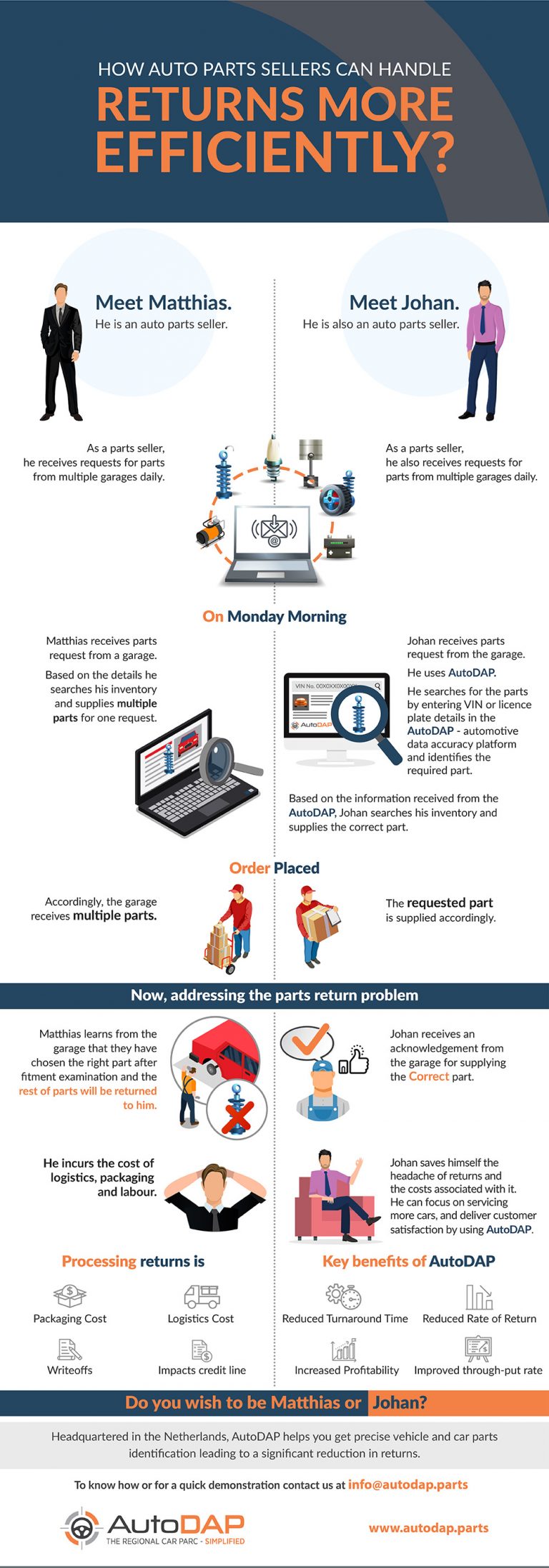Infographic: How Auto Parts Sellers Can Handle Returns More Efficiently?